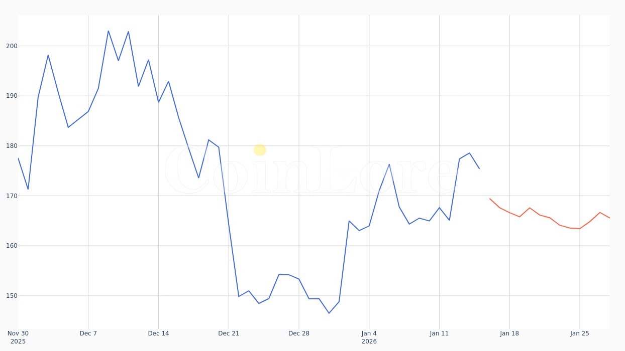 Aave краткосрочный прогноз курса