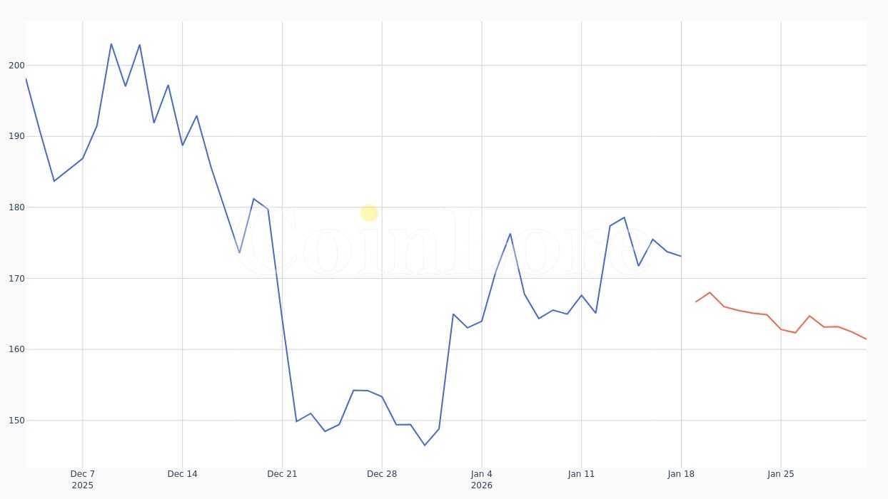 Aave краткосрочный прогноз курса