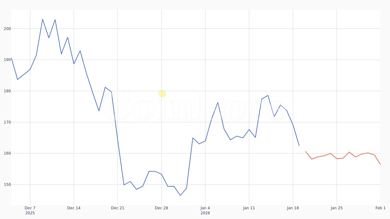 Aave краткосрочный прогноз курса