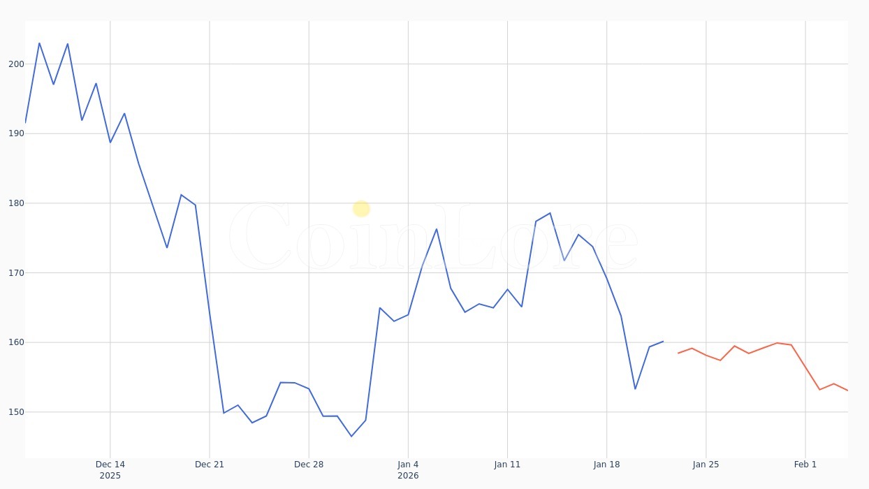 Predicción del precio a corto plazo de Aave