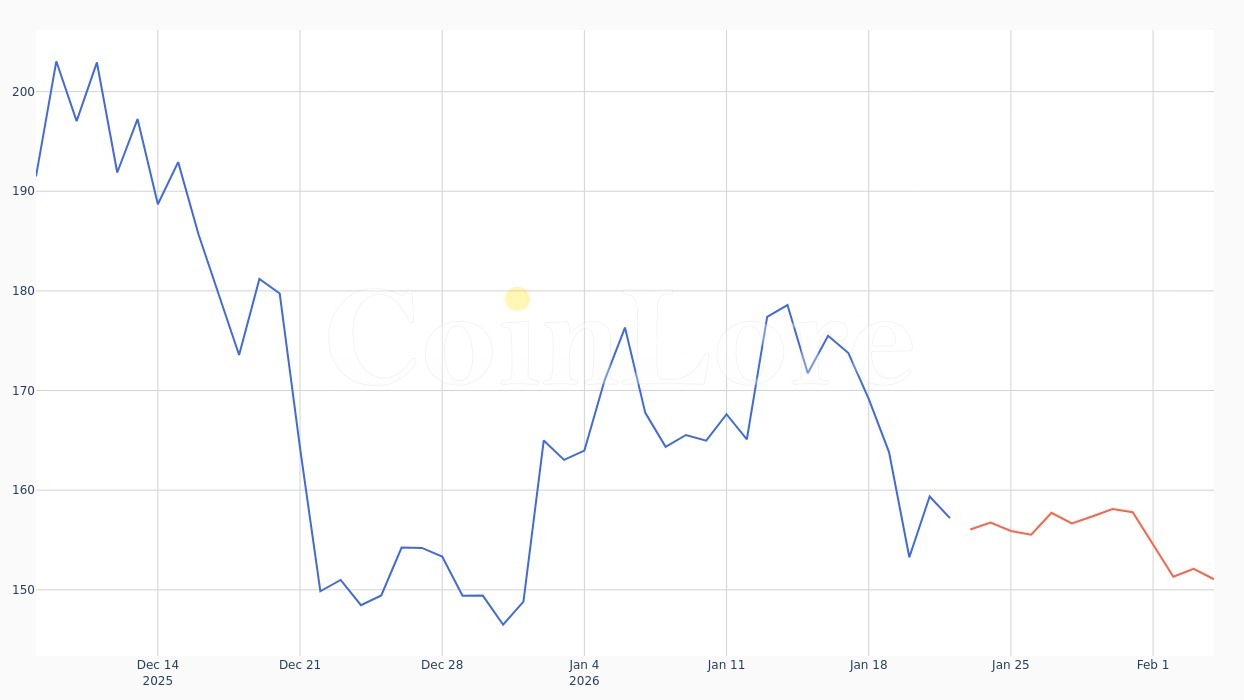 Aave краткосрочный прогноз курса