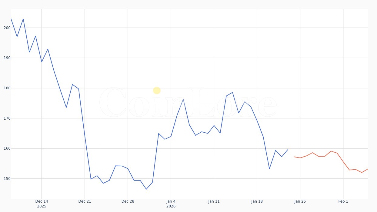 Aave краткосрочный прогноз курса