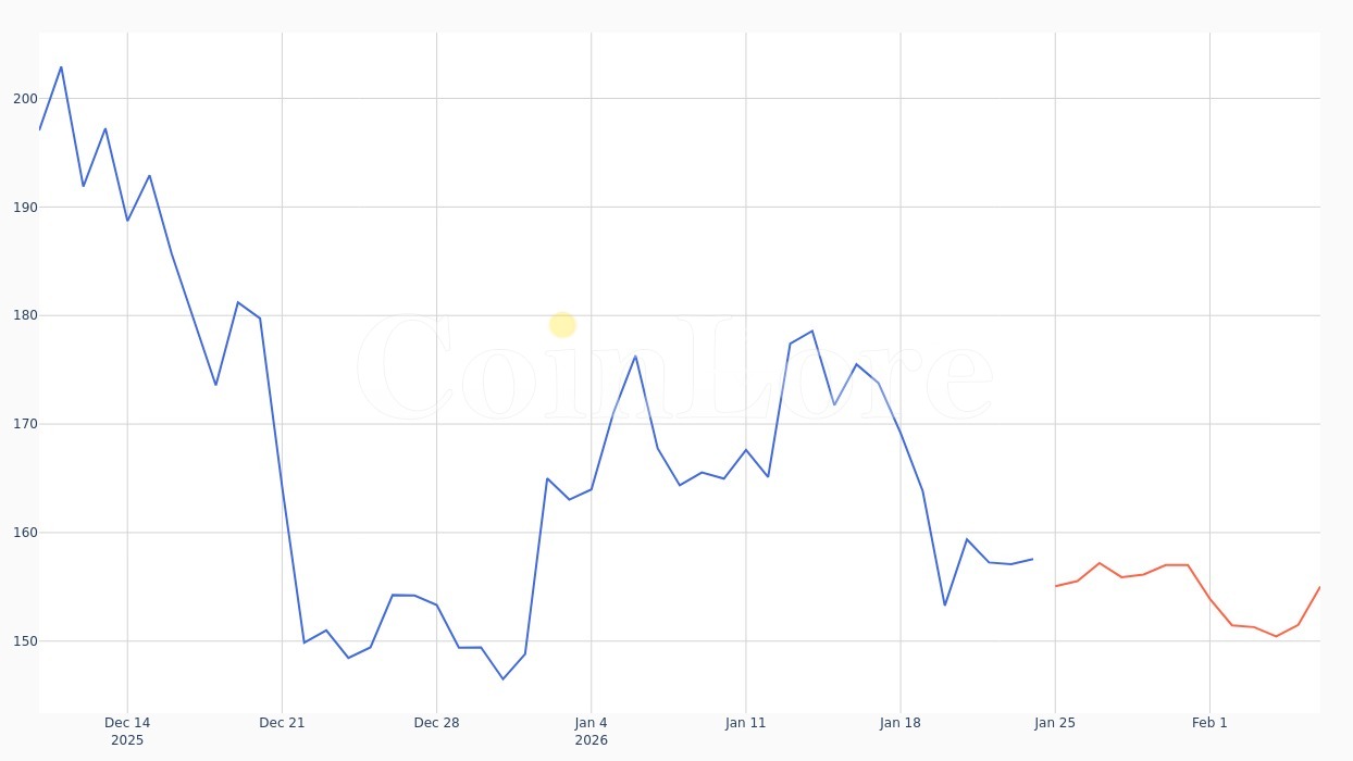 Aave краткосрочный прогноз курса