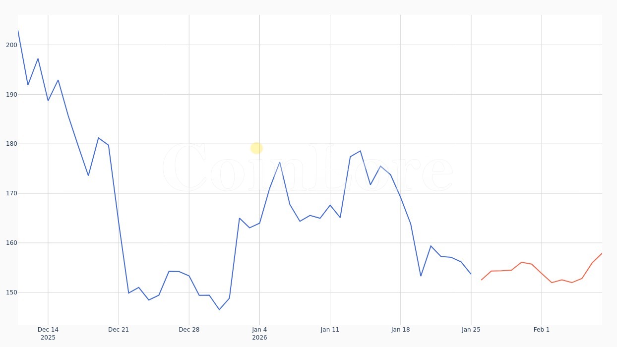 Aave краткосрочный прогноз курса
