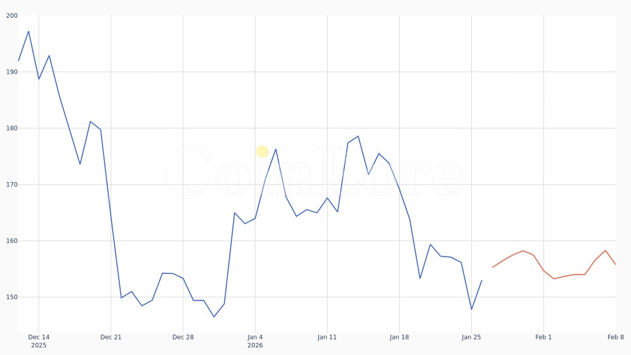 Aave краткосрочный прогноз курса