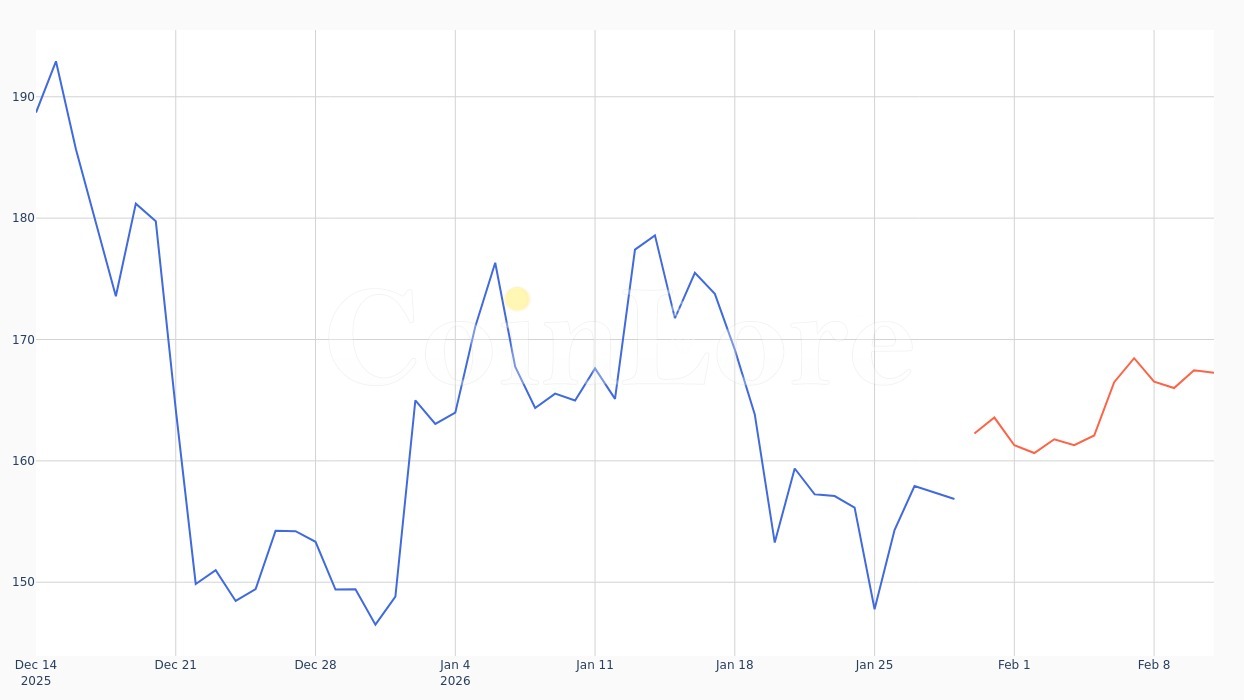 Predicción del precio a corto plazo de Aave