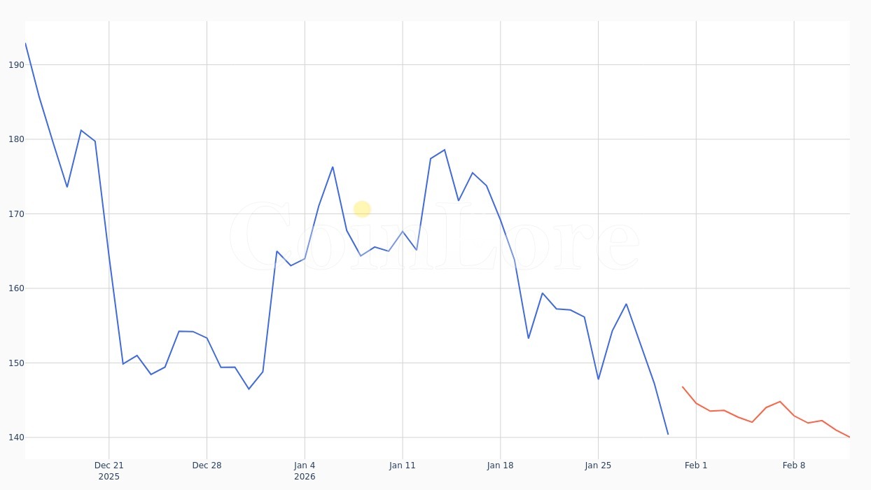 Aave краткосрочный прогноз курса