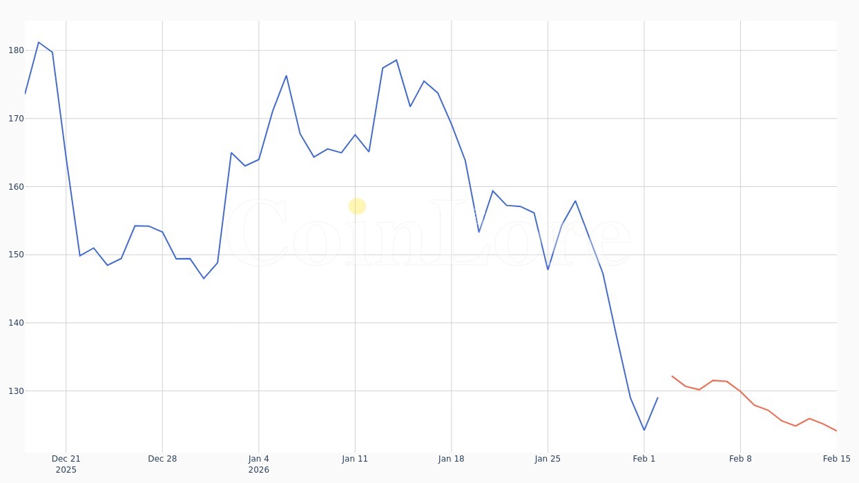 Aave краткосрочный прогноз курса