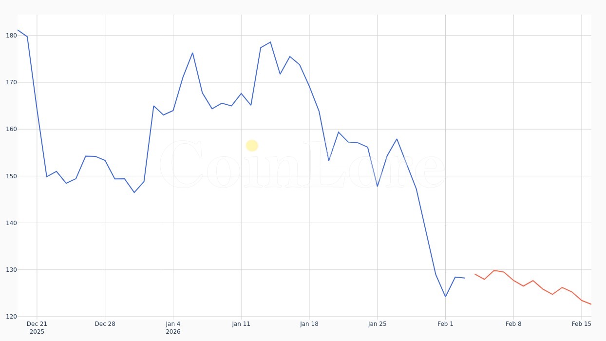 Aave краткосрочный прогноз курса