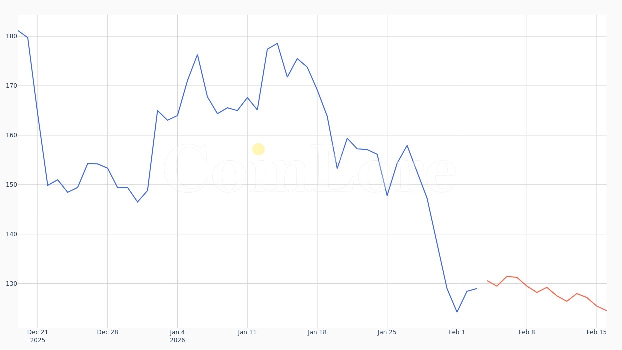 Aave краткосрочный прогноз курса
