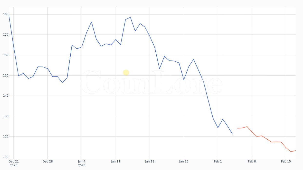 Aave краткосрочный прогноз курса