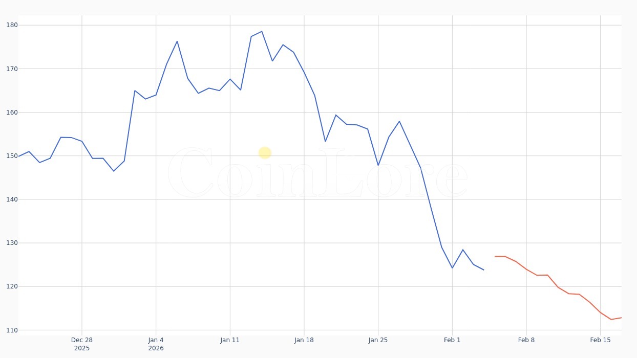 Aave краткосрочный прогноз курса