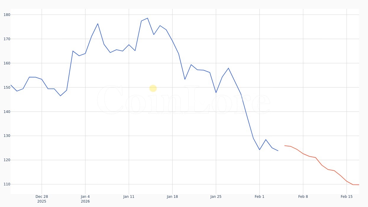 Aave краткосрочный прогноз курса