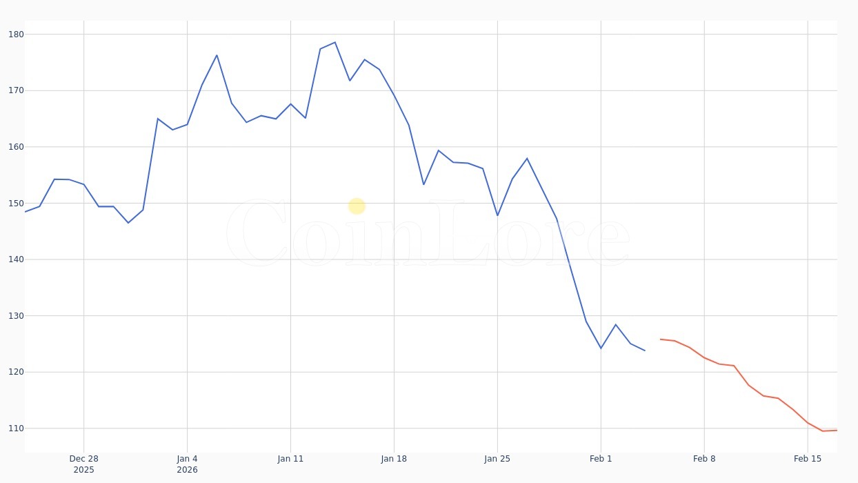 Aave краткосрочный прогноз курса