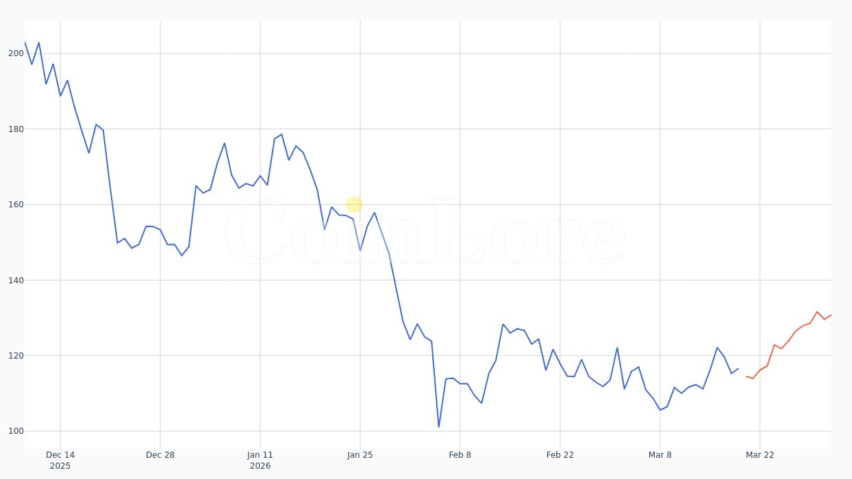 Aave kısa vadeli fiyat tahmini