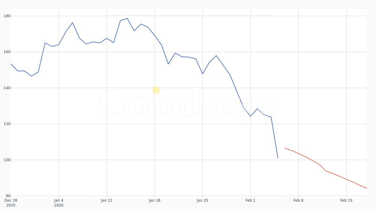 Predicción del precio a corto plazo de Aave