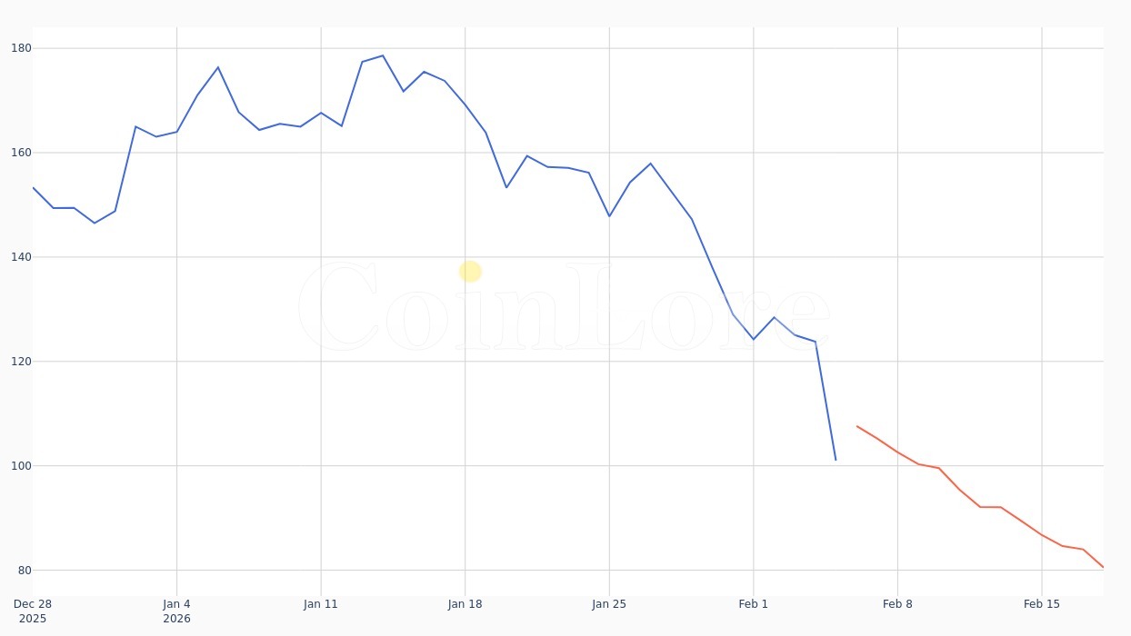 Aave краткосрочный прогноз курса