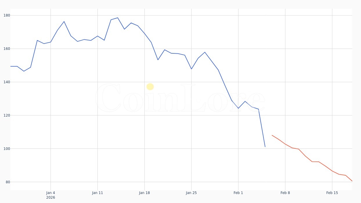 Aave kısa vadeli fiyat tahmini