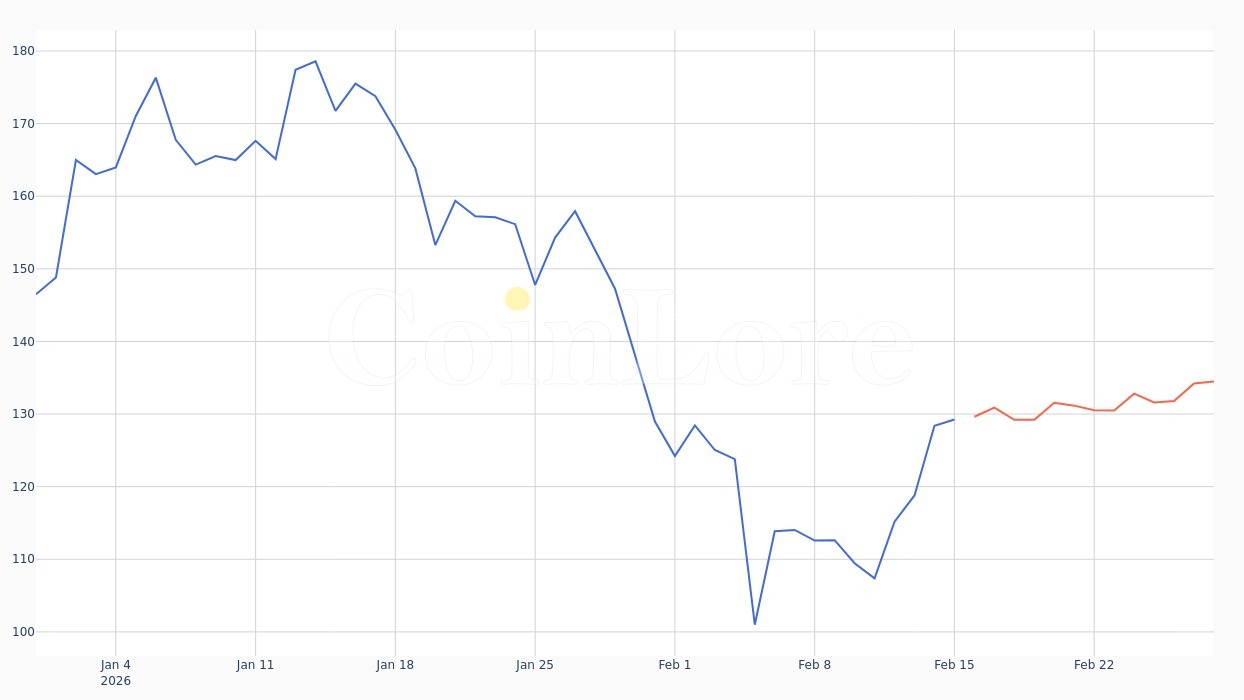 Aave краткосрочный прогноз курса