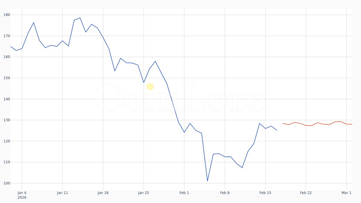 Aave краткосрочный прогноз курса
