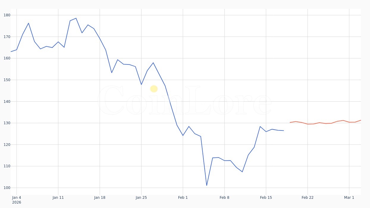 Aave краткосрочный прогноз курса