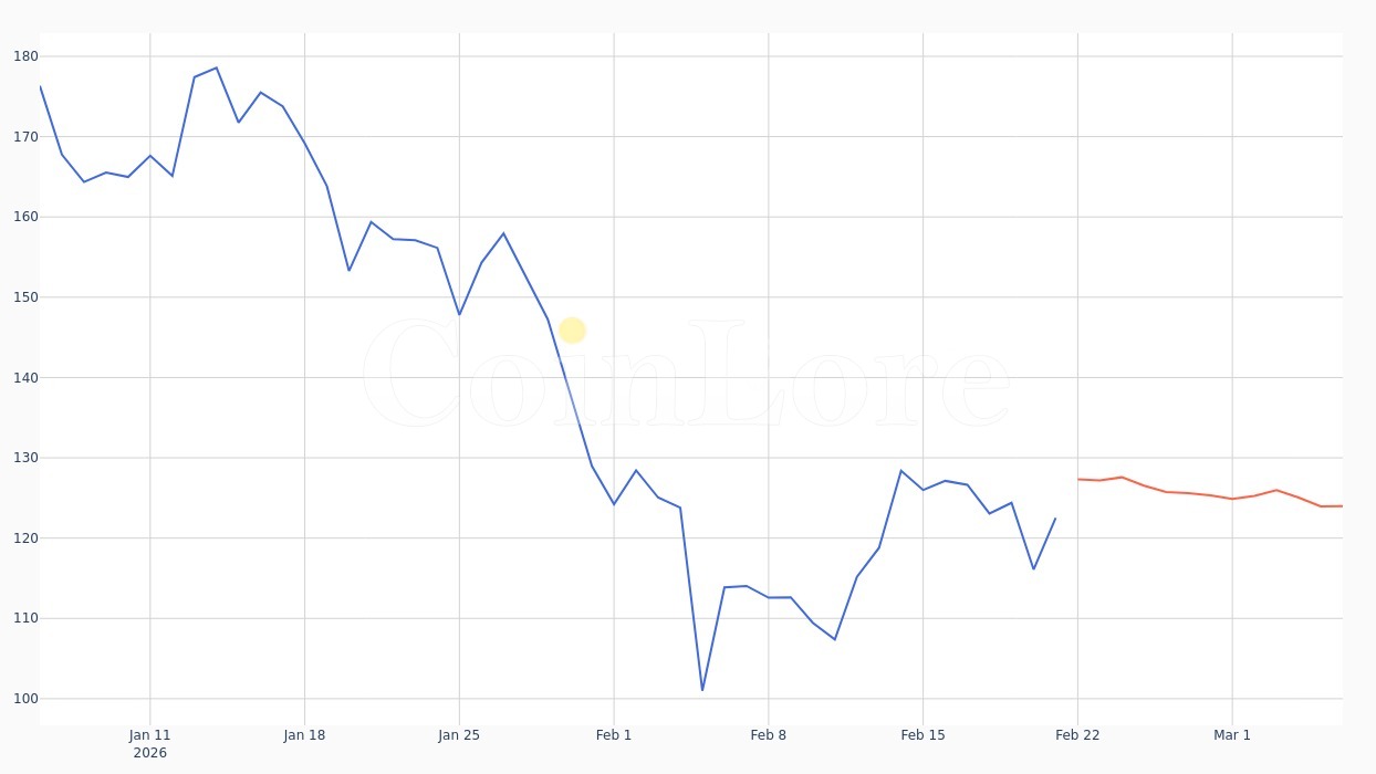 Aave краткосрочный прогноз курса
