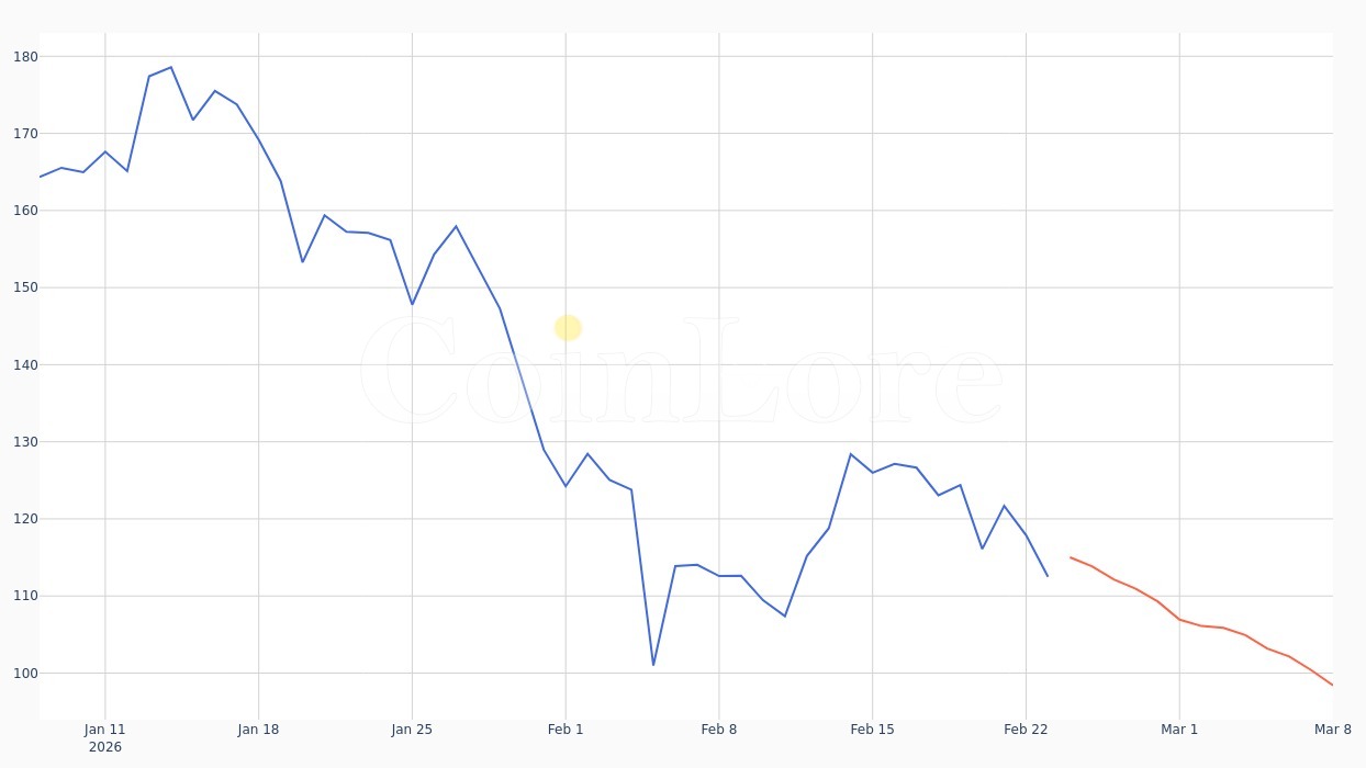 Aave краткосрочный прогноз курса