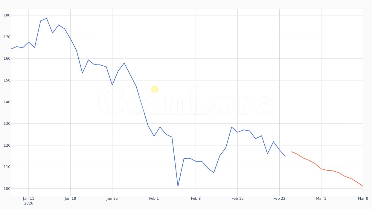 Aave краткосрочный прогноз курса