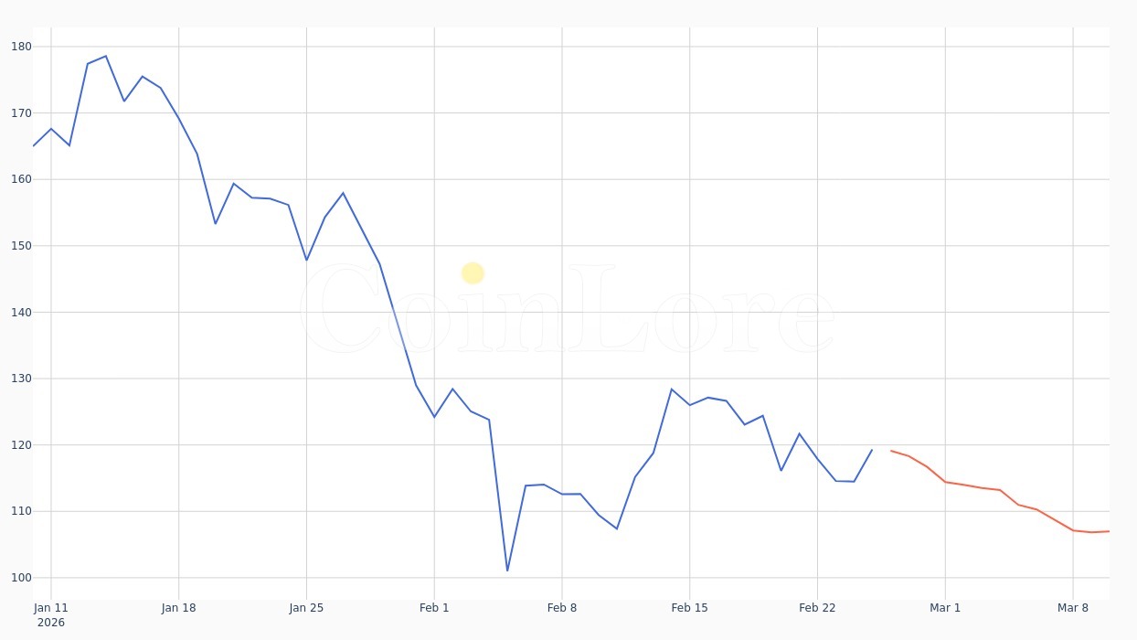 Aave краткосрочный прогноз курса
