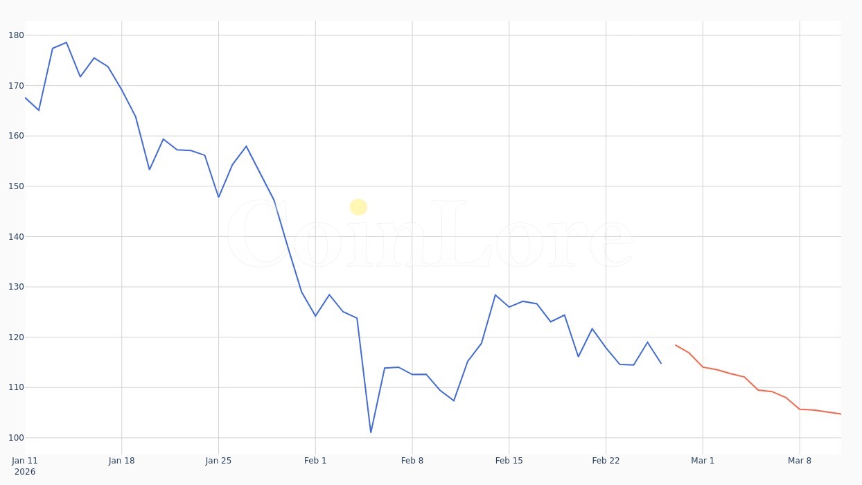 Aave краткосрочный прогноз курса
