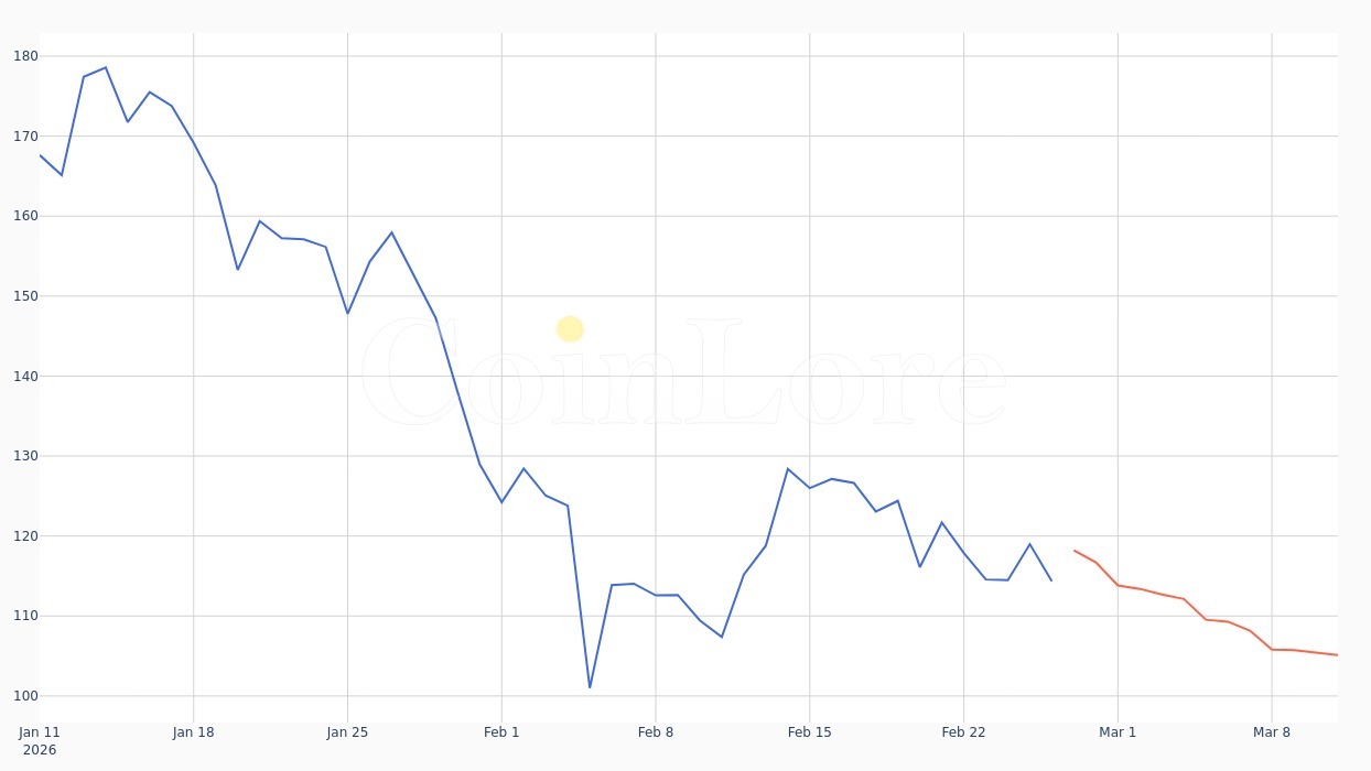 Aave краткосрочный прогноз курса