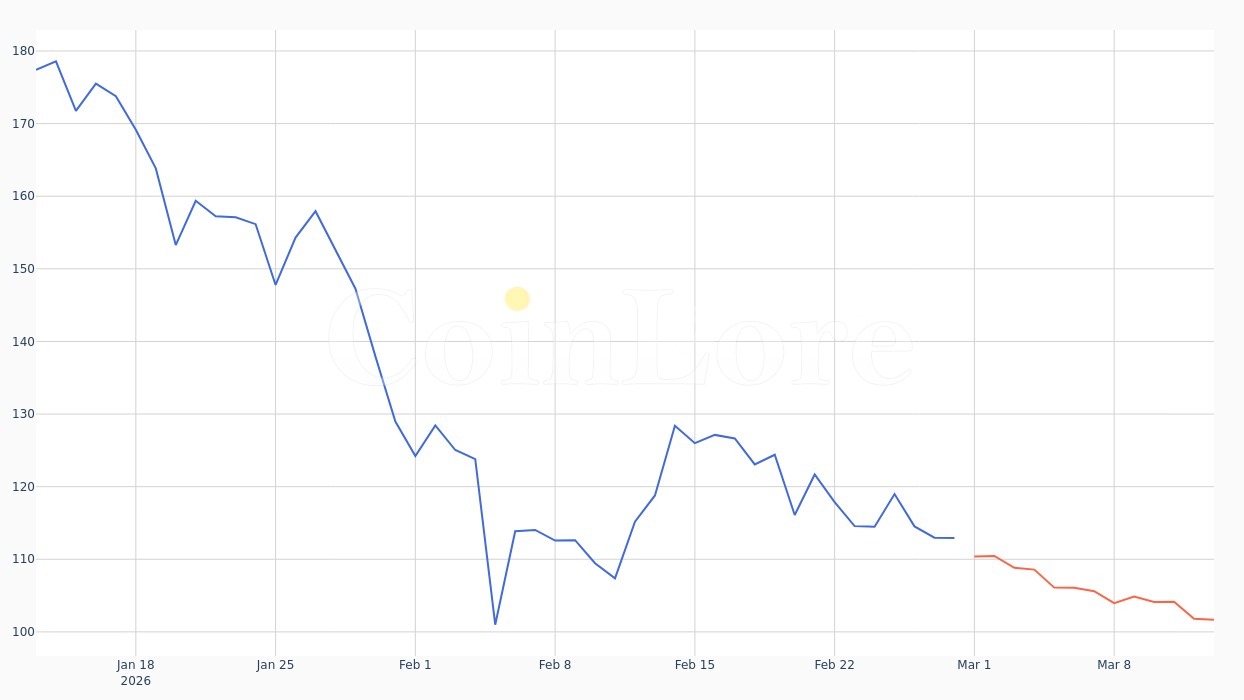 Aave краткосрочный прогноз курса