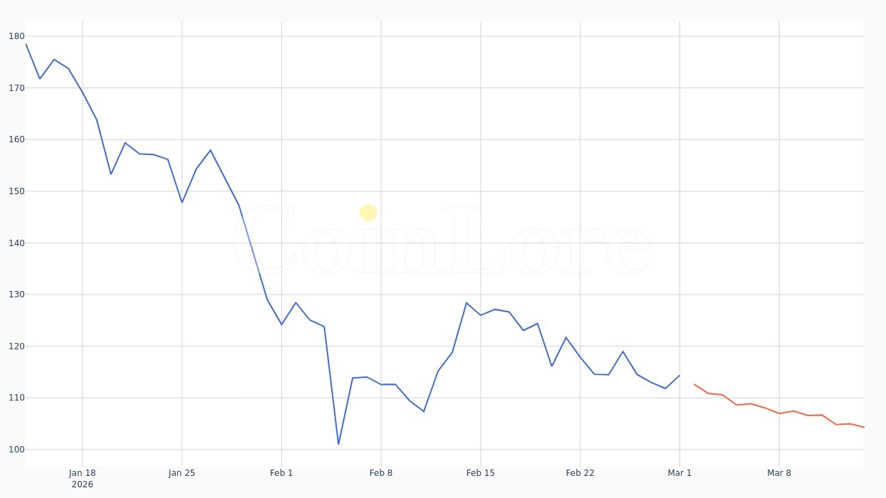 Aave краткосрочный прогноз курса