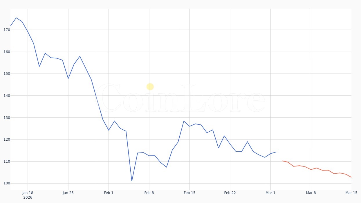 Aave краткосрочный прогноз курса