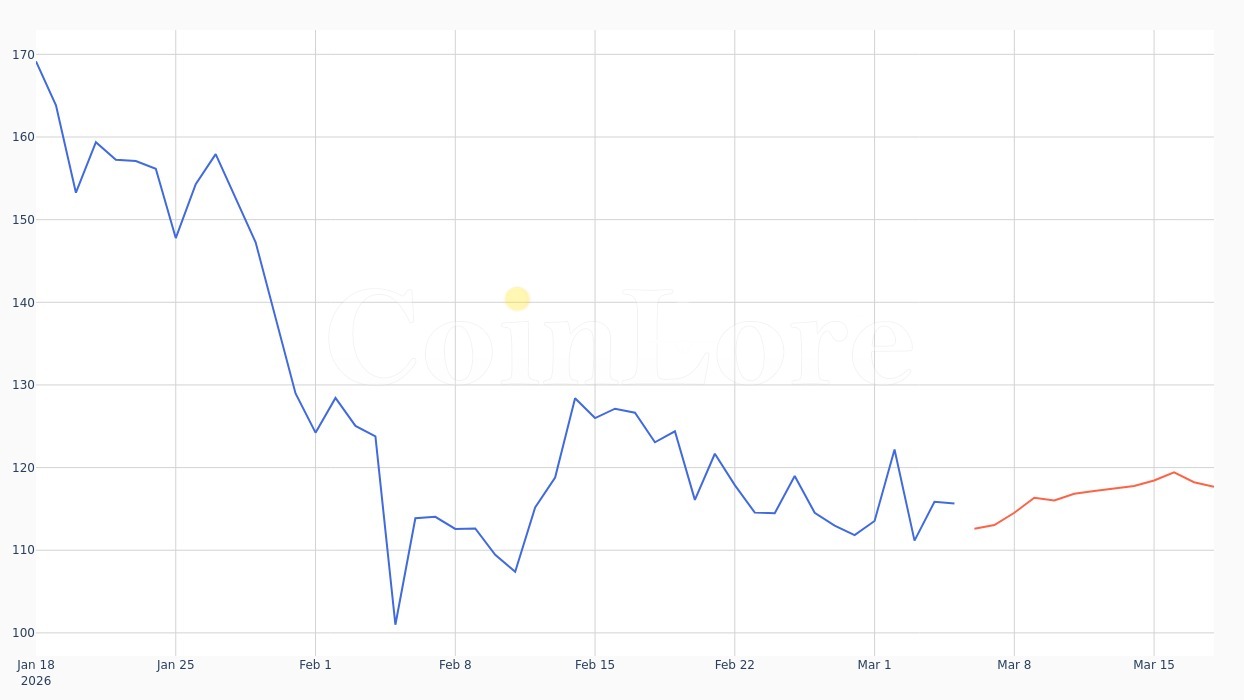 Aave краткосрочный прогноз курса