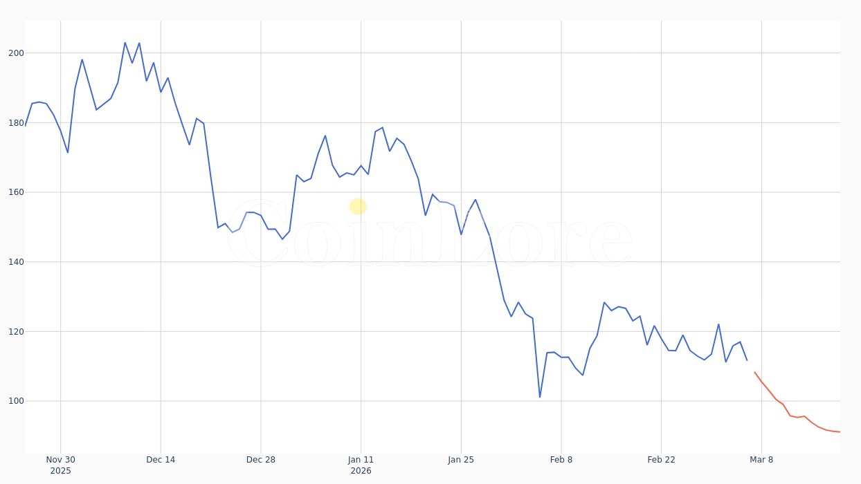 Aave краткосрочный прогноз курса