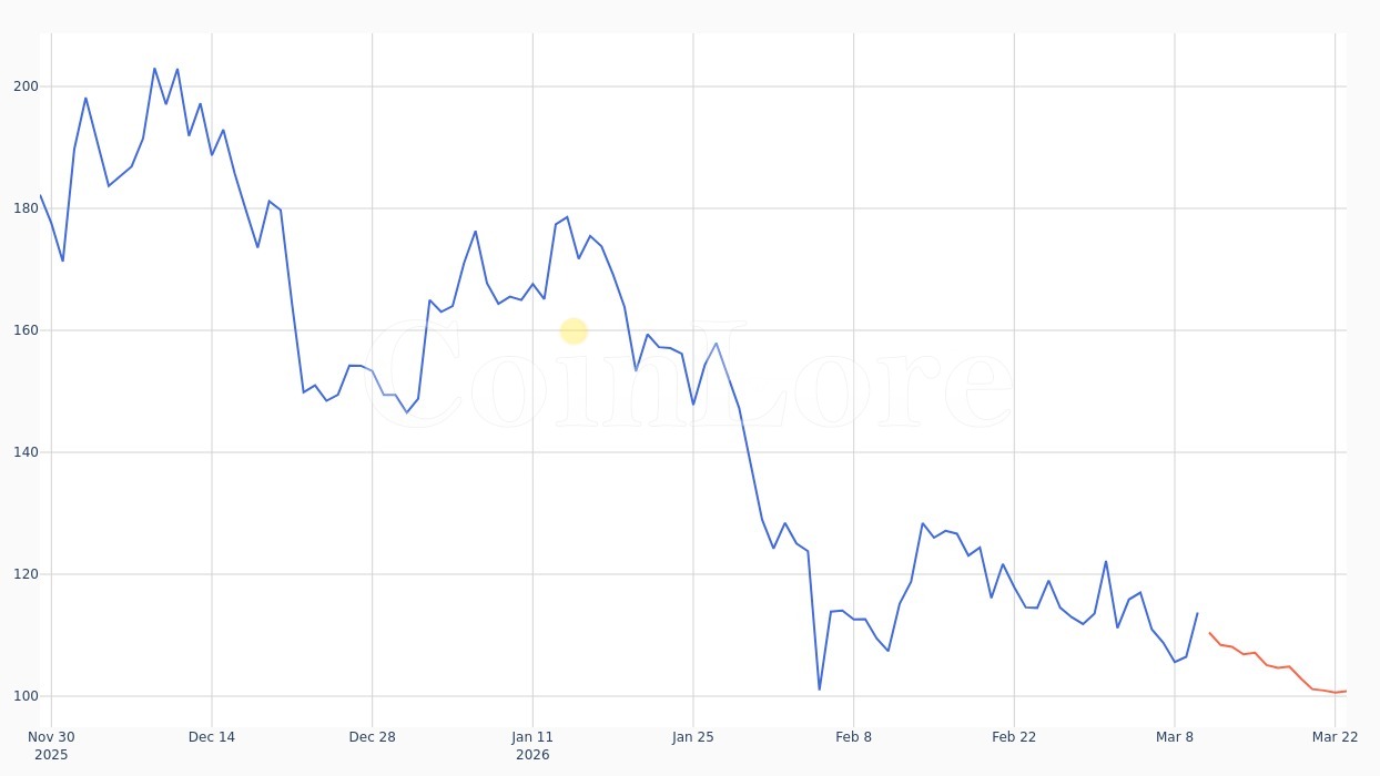 Aave краткосрочный прогноз курса