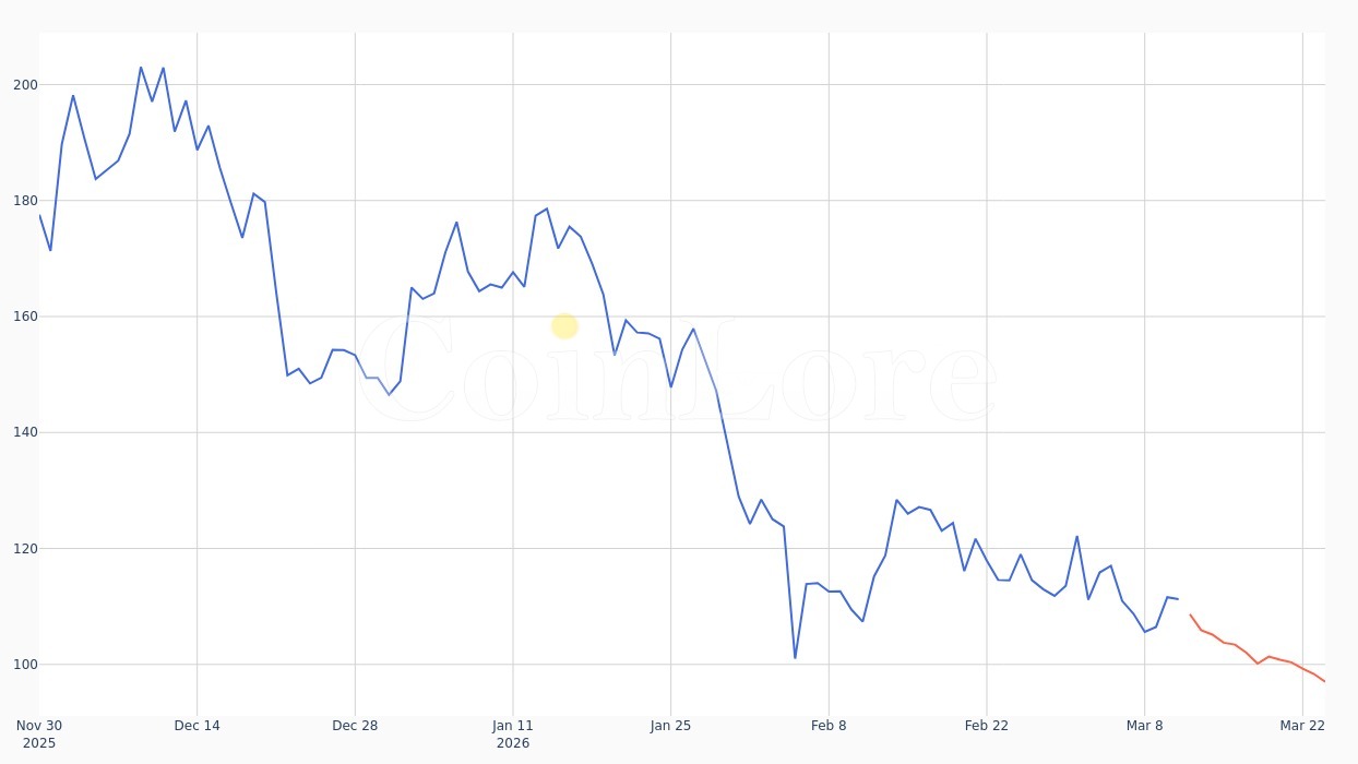 Aave краткосрочный прогноз курса