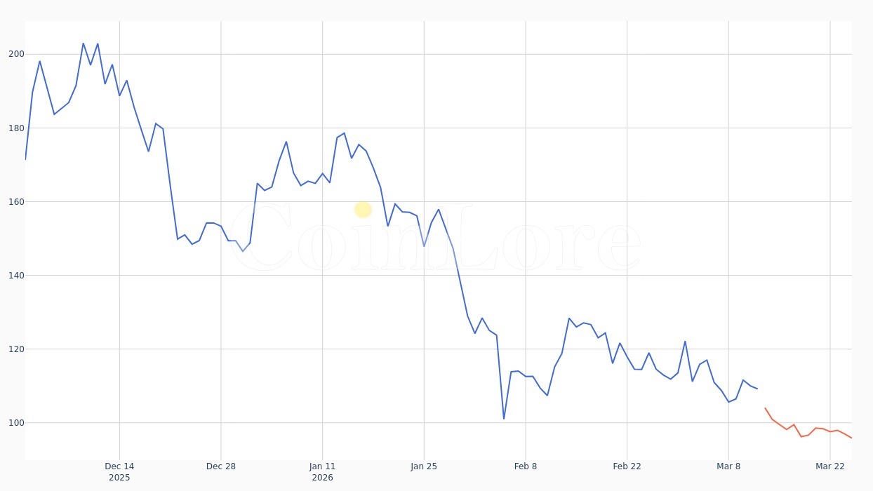 Aave краткосрочный прогноз курса