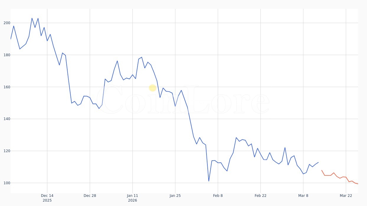 Aave краткосрочный прогноз курса
