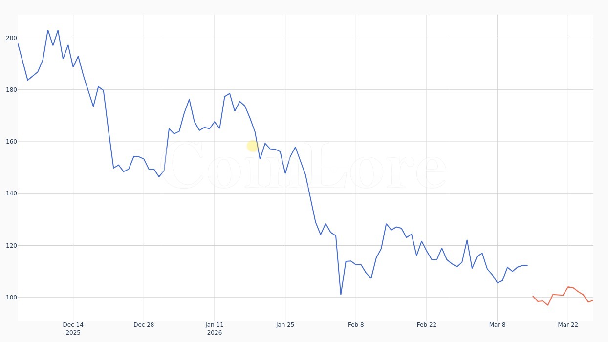 Predicción del precio a corto plazo de Aave