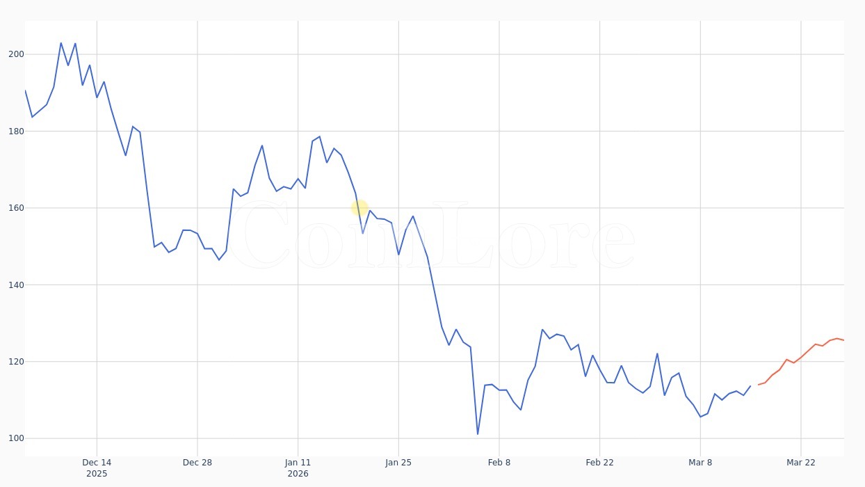 Aave краткосрочный прогноз курса