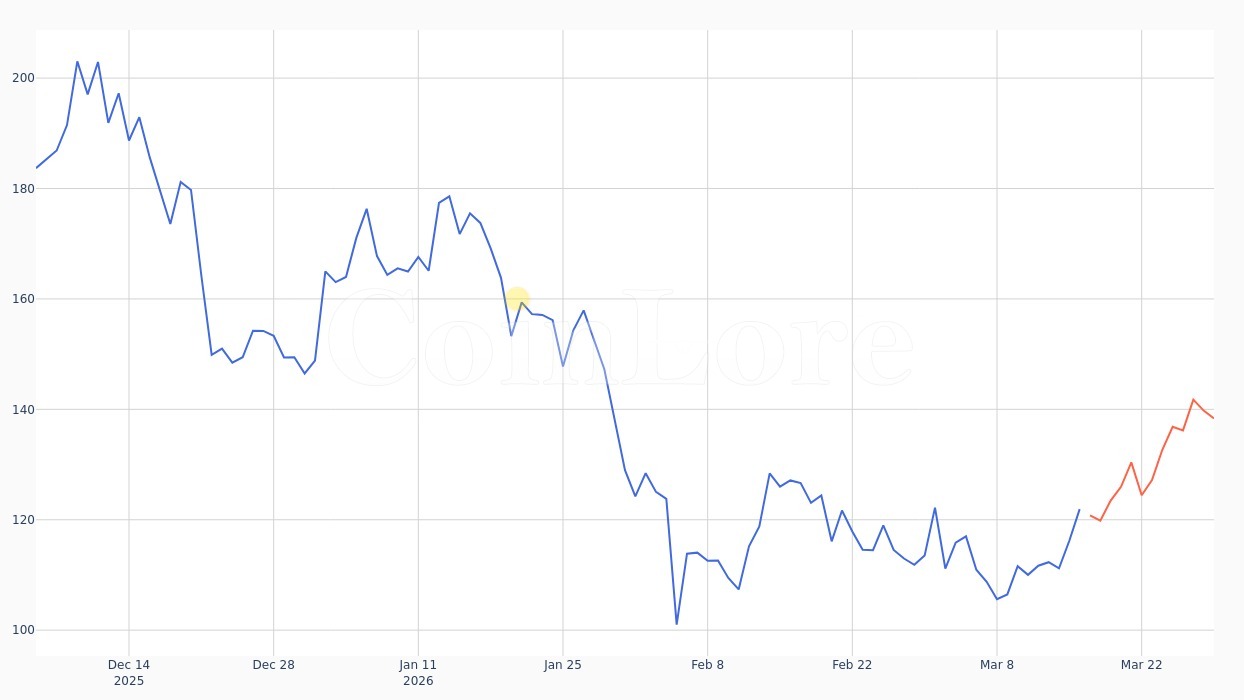 Aave краткосрочный прогноз курса