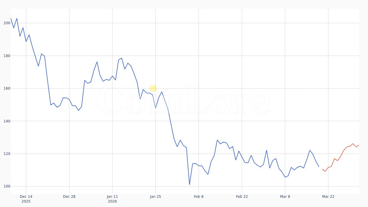 Aave краткосрочный прогноз курса