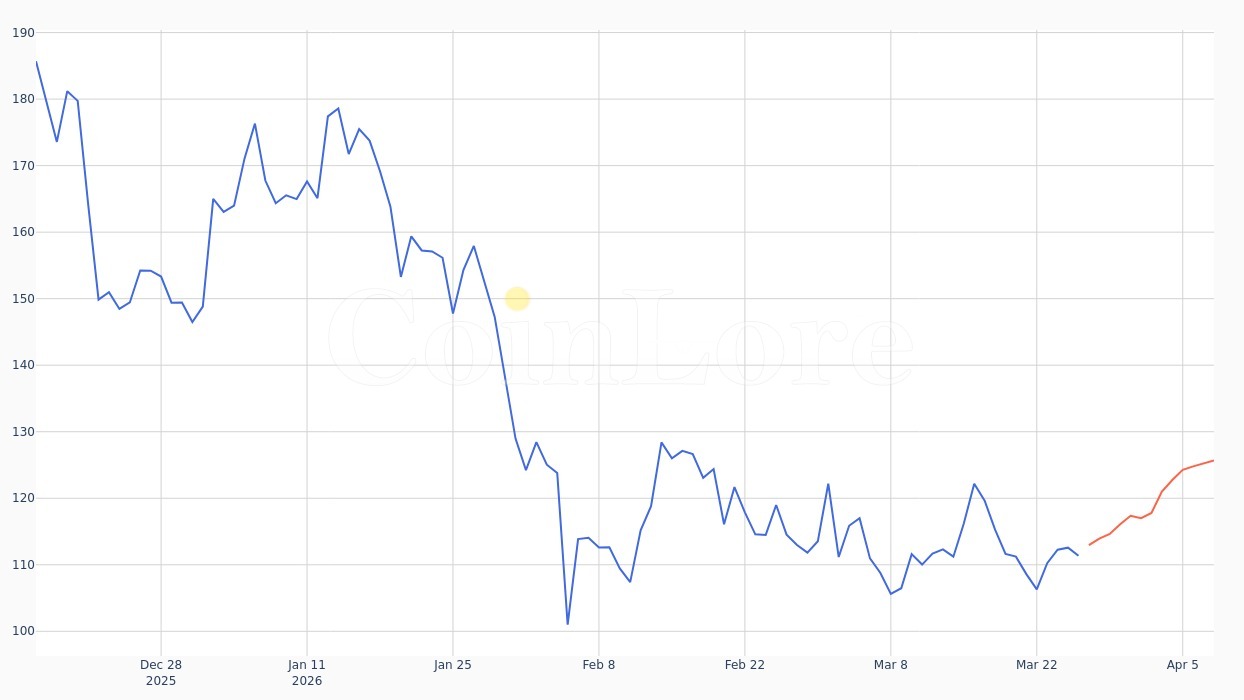 Aave kısa vadeli fiyat tahmini