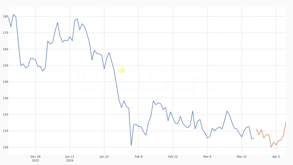Aave краткосрочный прогноз курса
