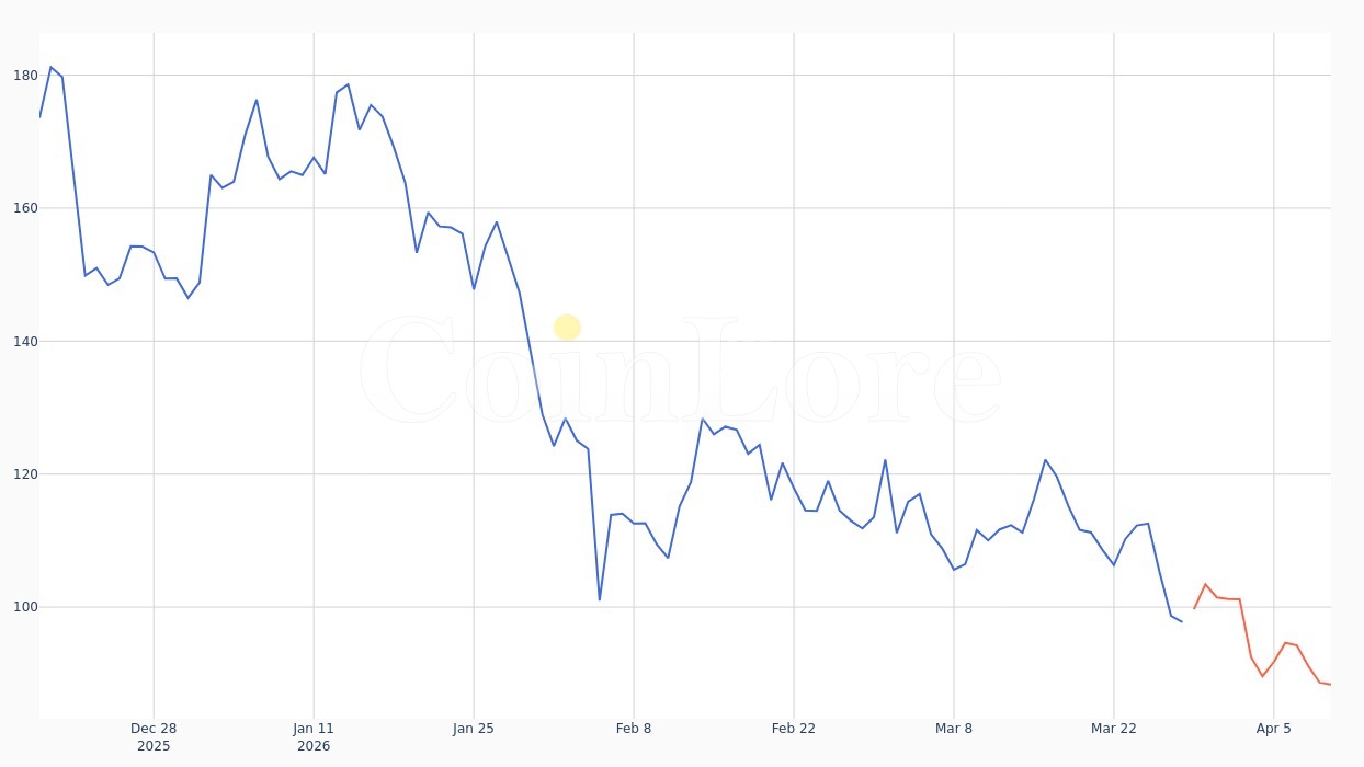 Aave краткосрочный прогноз курса