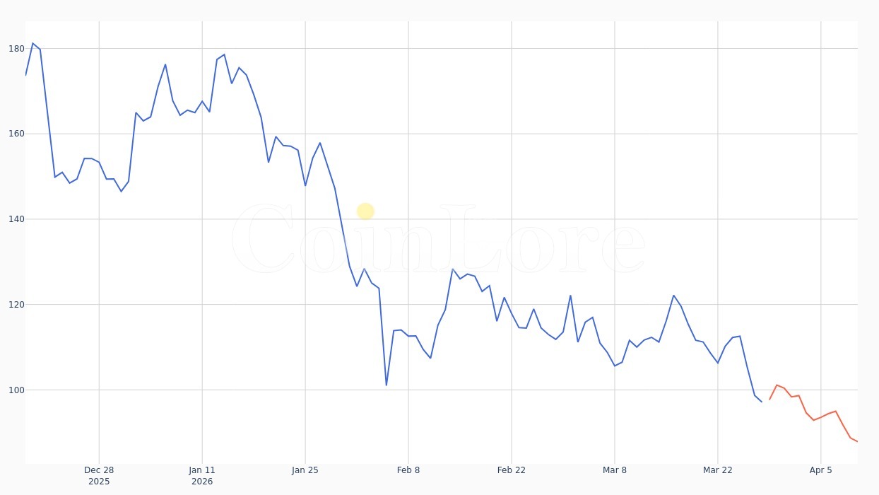 Predicción del precio a corto plazo de Aave