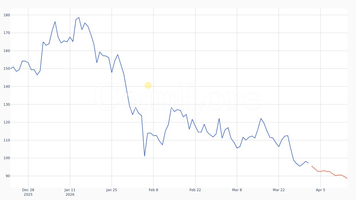 Aave краткосрочный прогноз курса