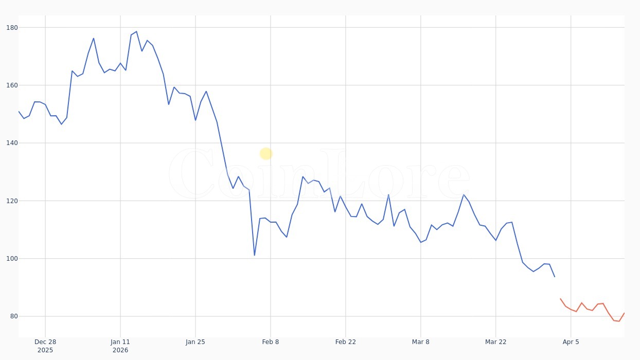 Aave краткосрочный прогноз курса